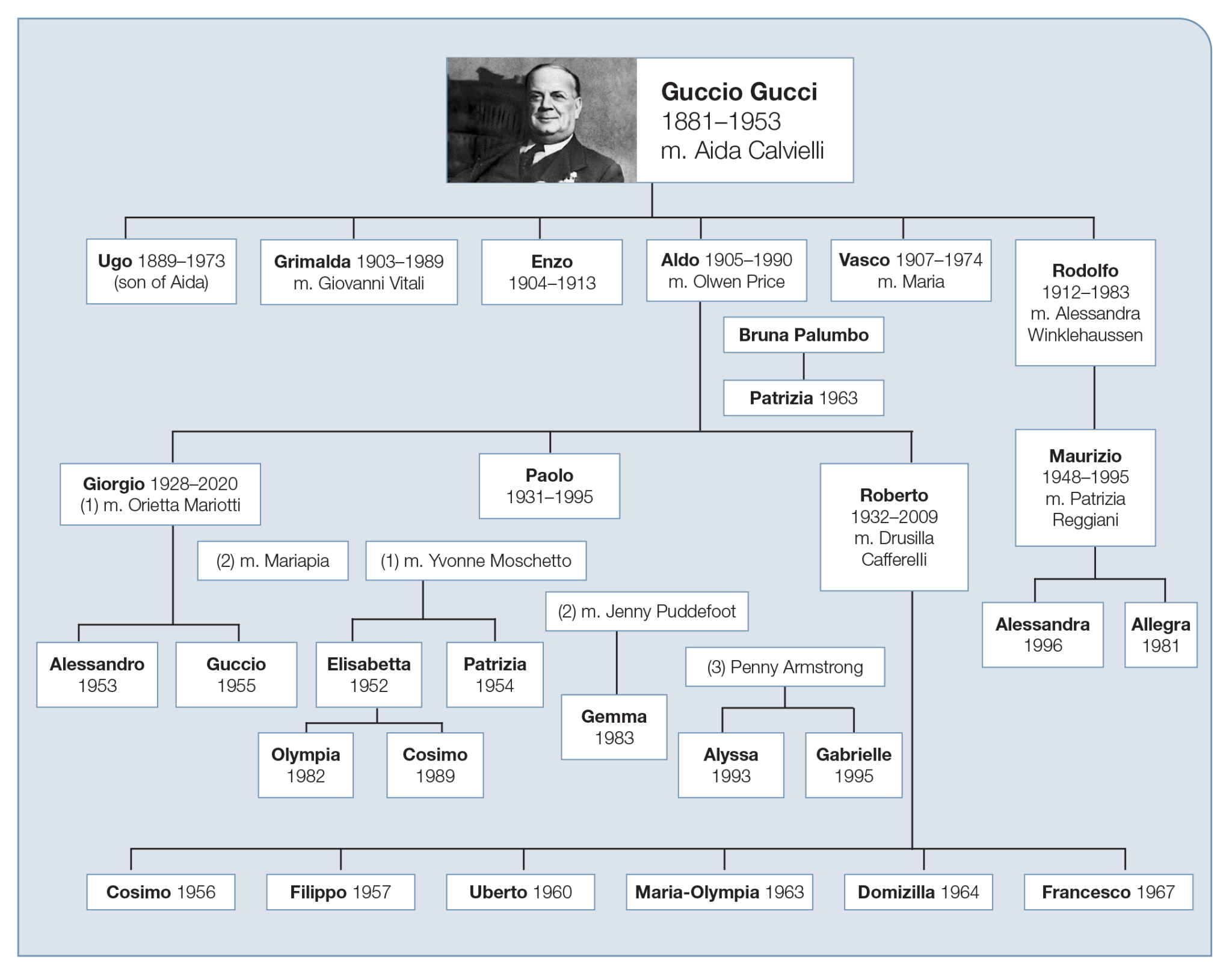 The Gucci family: Lessons in legacy, power, and succession - Creaghan ...